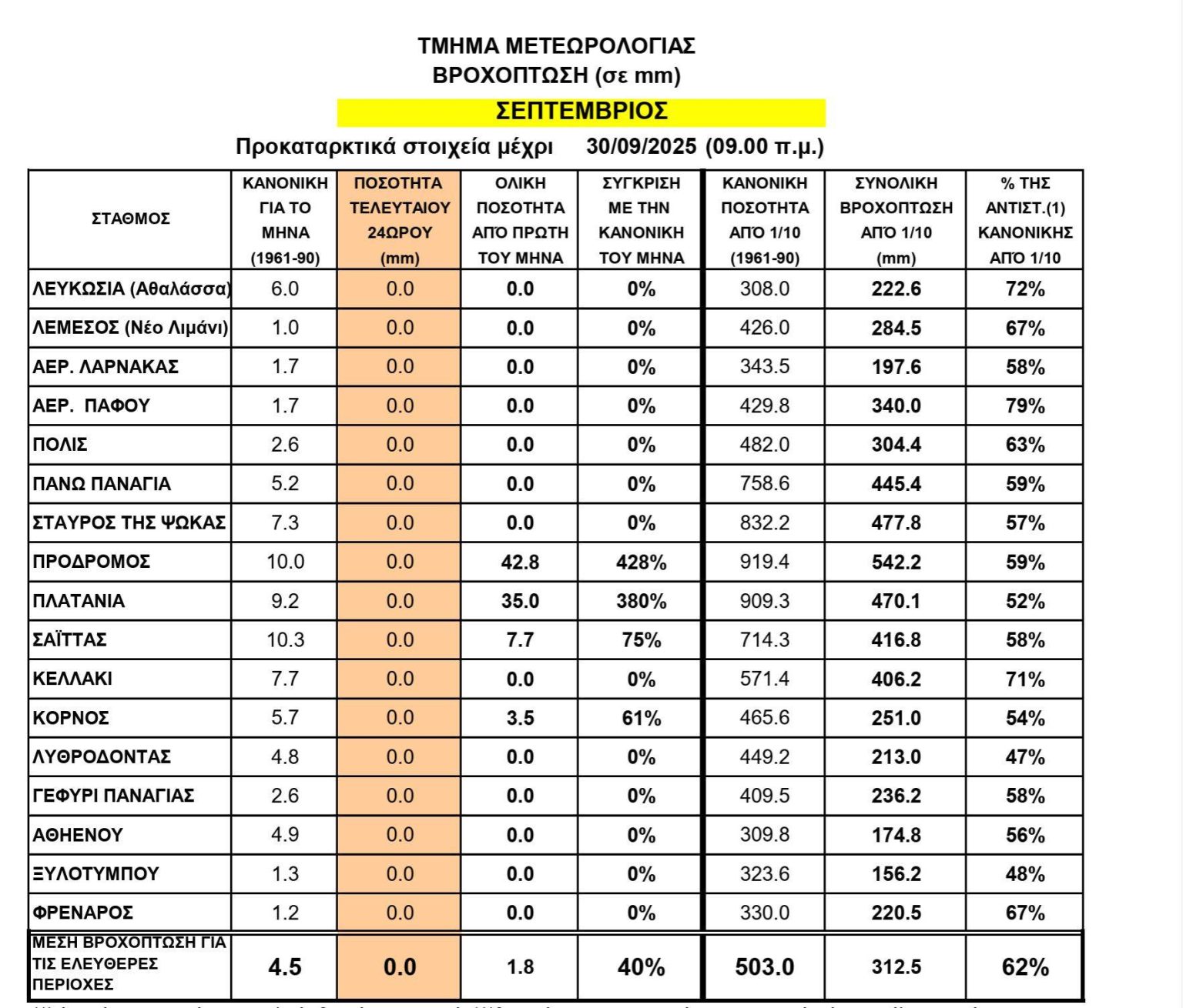 ΤΑΣΗ ΚΑΙΡΟΥ ΜΕΧΡΙ 10 ΝΟΕΜΒΡΙΟΥ 2025 - Tasos Ierodiakonou