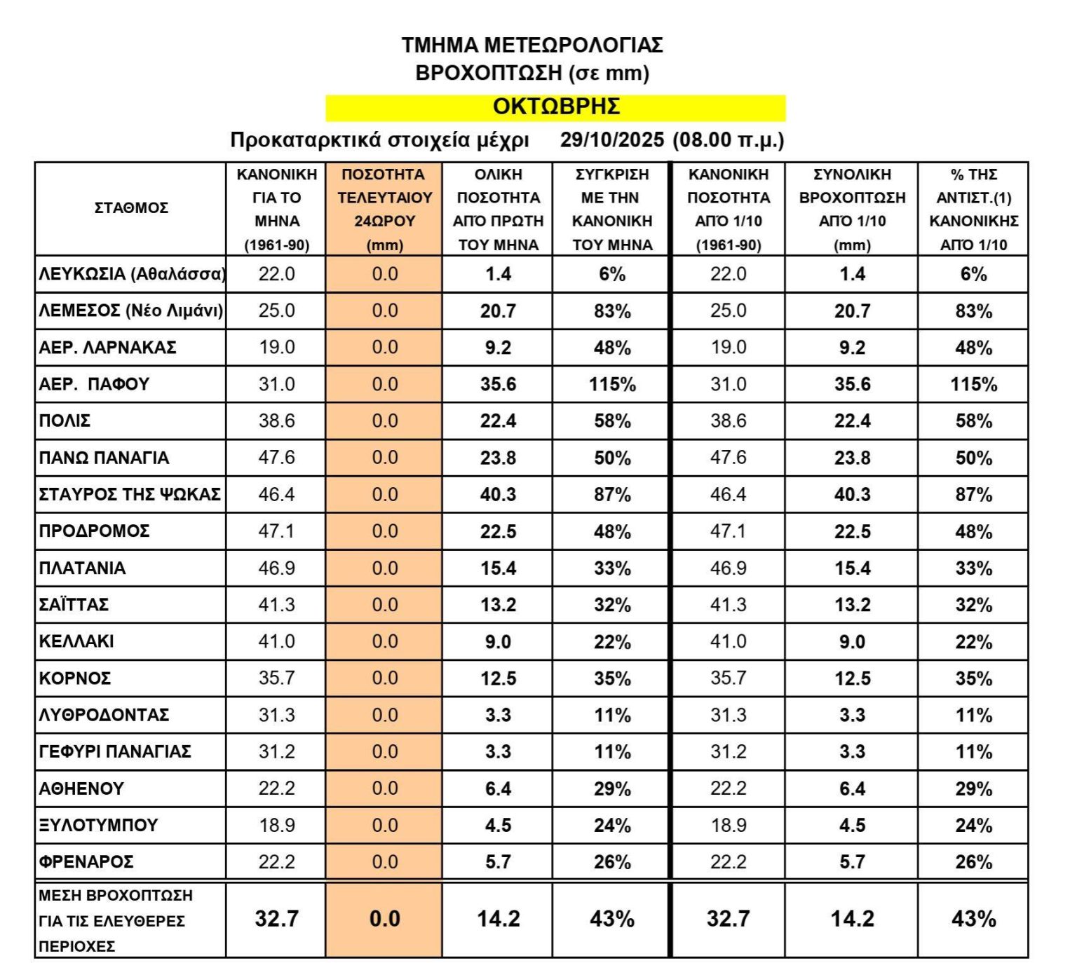 ΤΑΣΗ ΚΑΙΡΟΥ ΜΕΧΡΙ 15 ΔΕΚΕΜΒΡΙΟΥ 2025!!! - Tasos Ierodiakonou